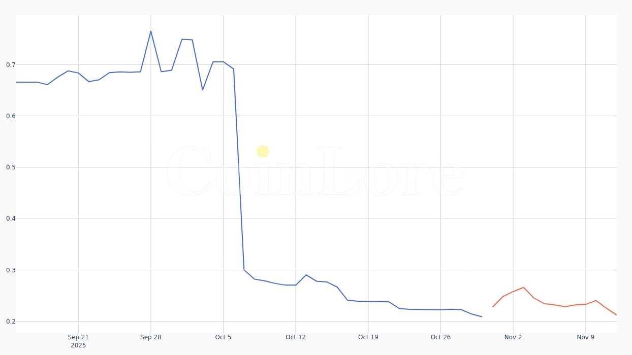 Maple краткосрочный прогноз курса