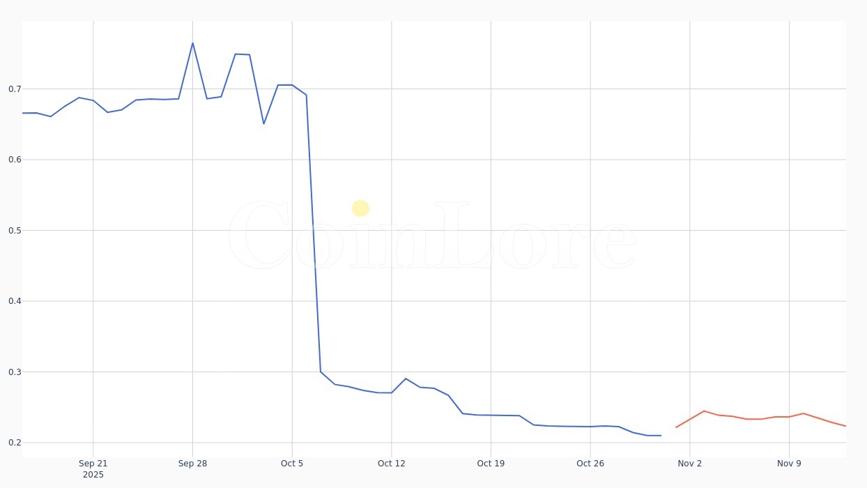Maple kurzfristige Kurs prognose
