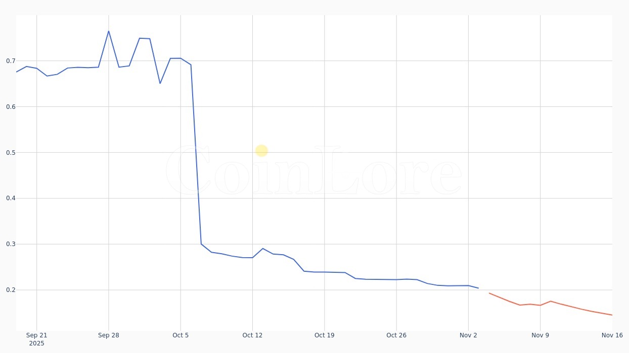 Maple kısa vadeli fiyat tahmini