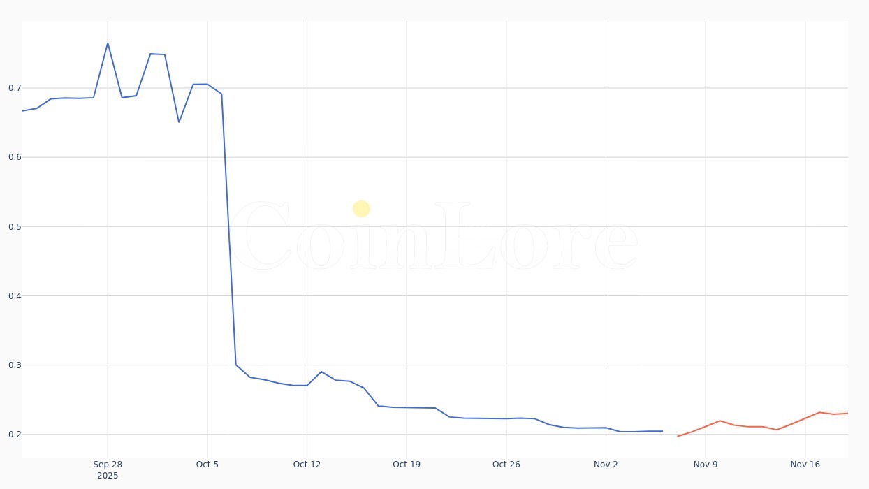 Maple short-term price prediction