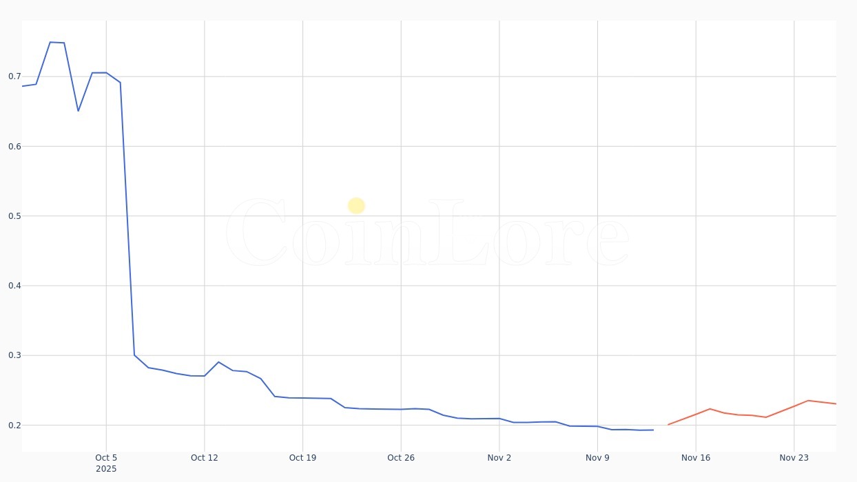 Maple short-term price prediction