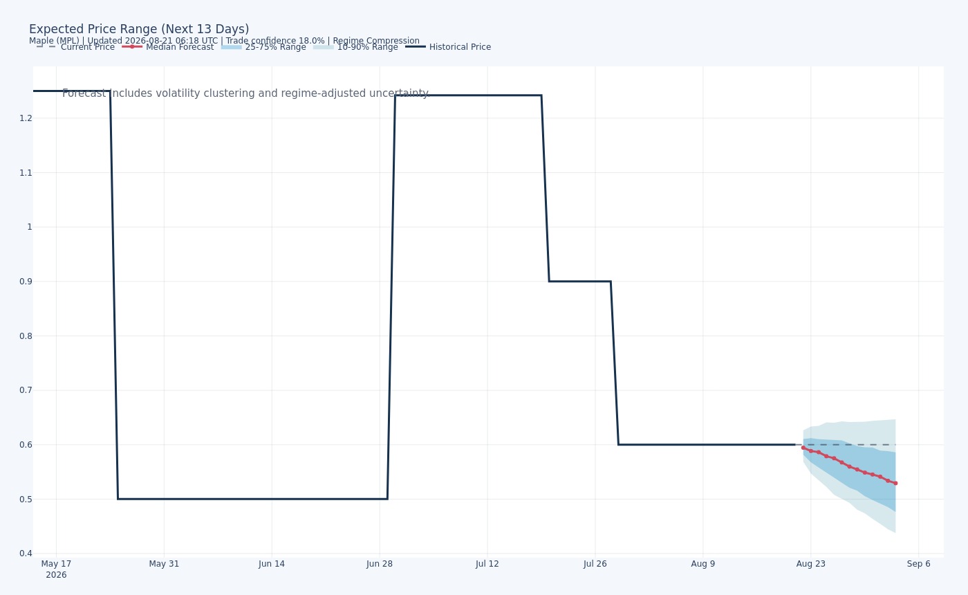 Maple price forecast next 13 days with confidence range and prediction bands