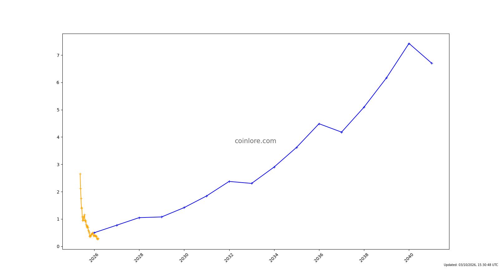 Predicción del precio de NEXPACE a largo plazo