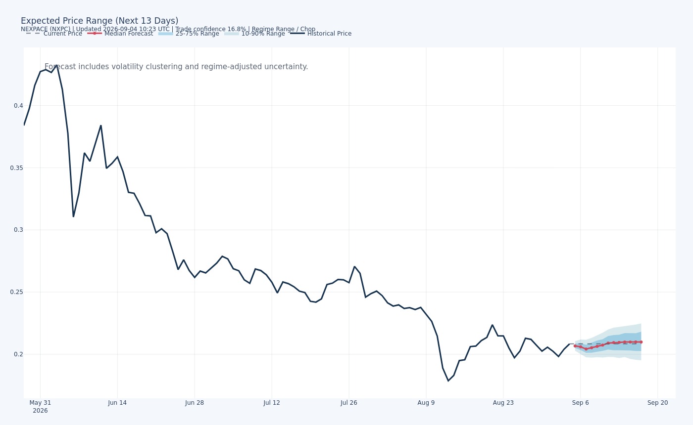 NEXPACE price forecast next 13 days with confidence range and prediction bands