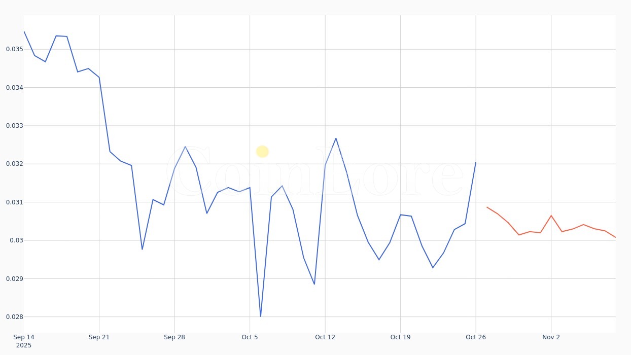 MAPS short-term price prediction