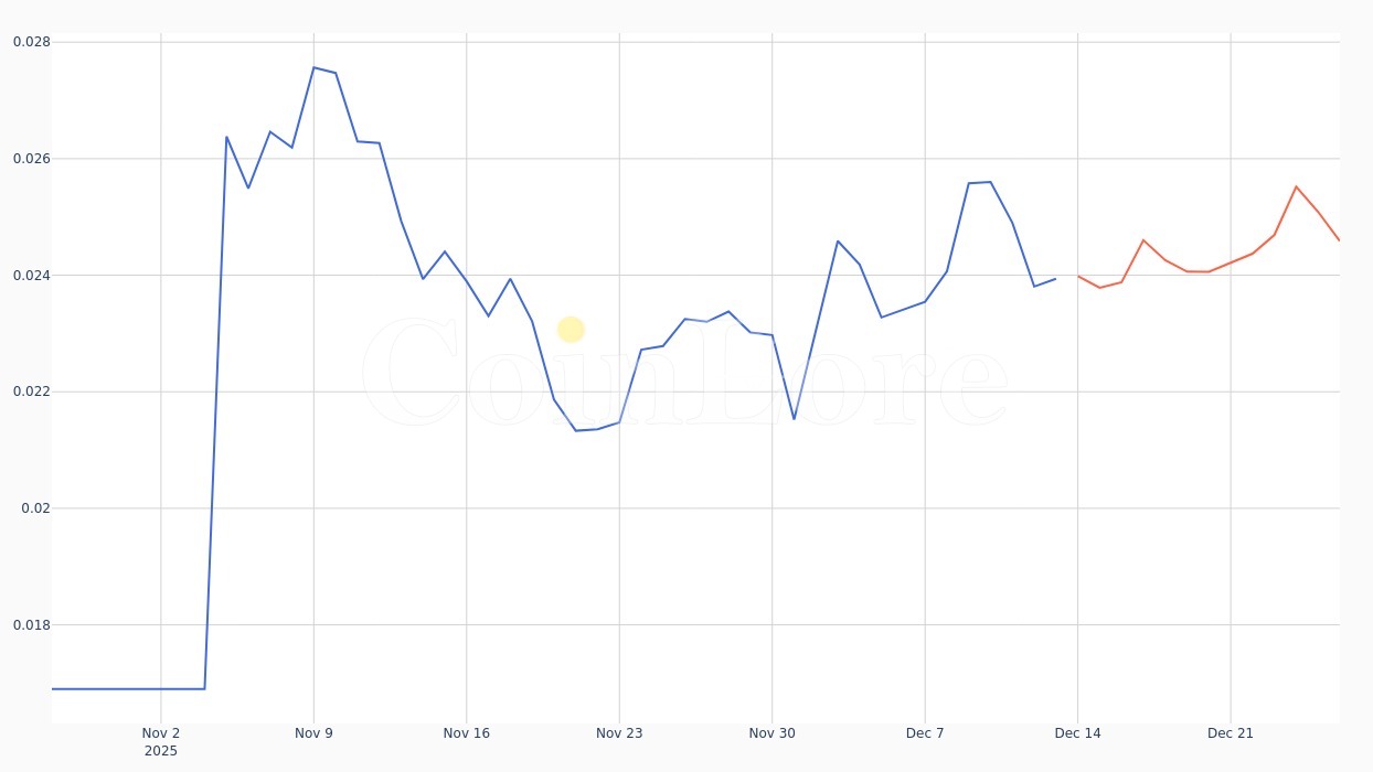 MAPS short-term price prediction