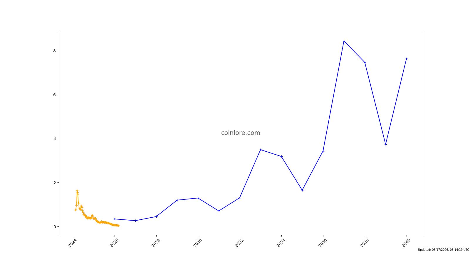 Predicción del precio de MARBLEX a largo plazo