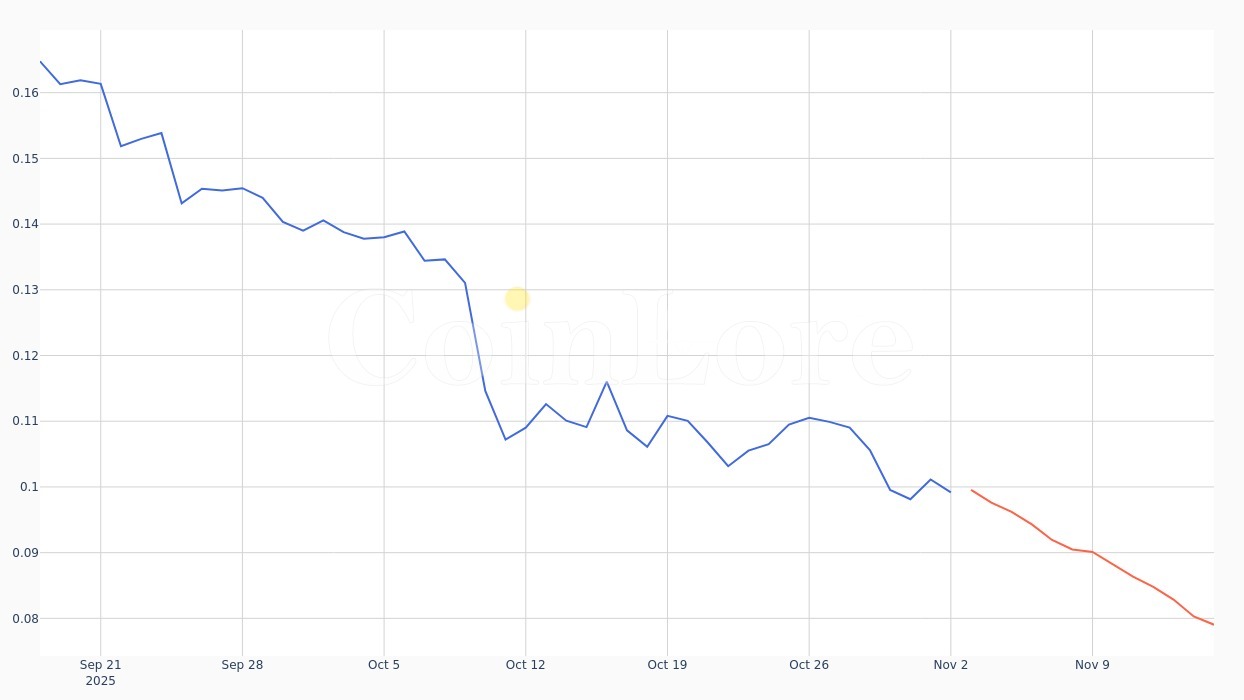 MARBLEX kurzfristige Kurs prognose