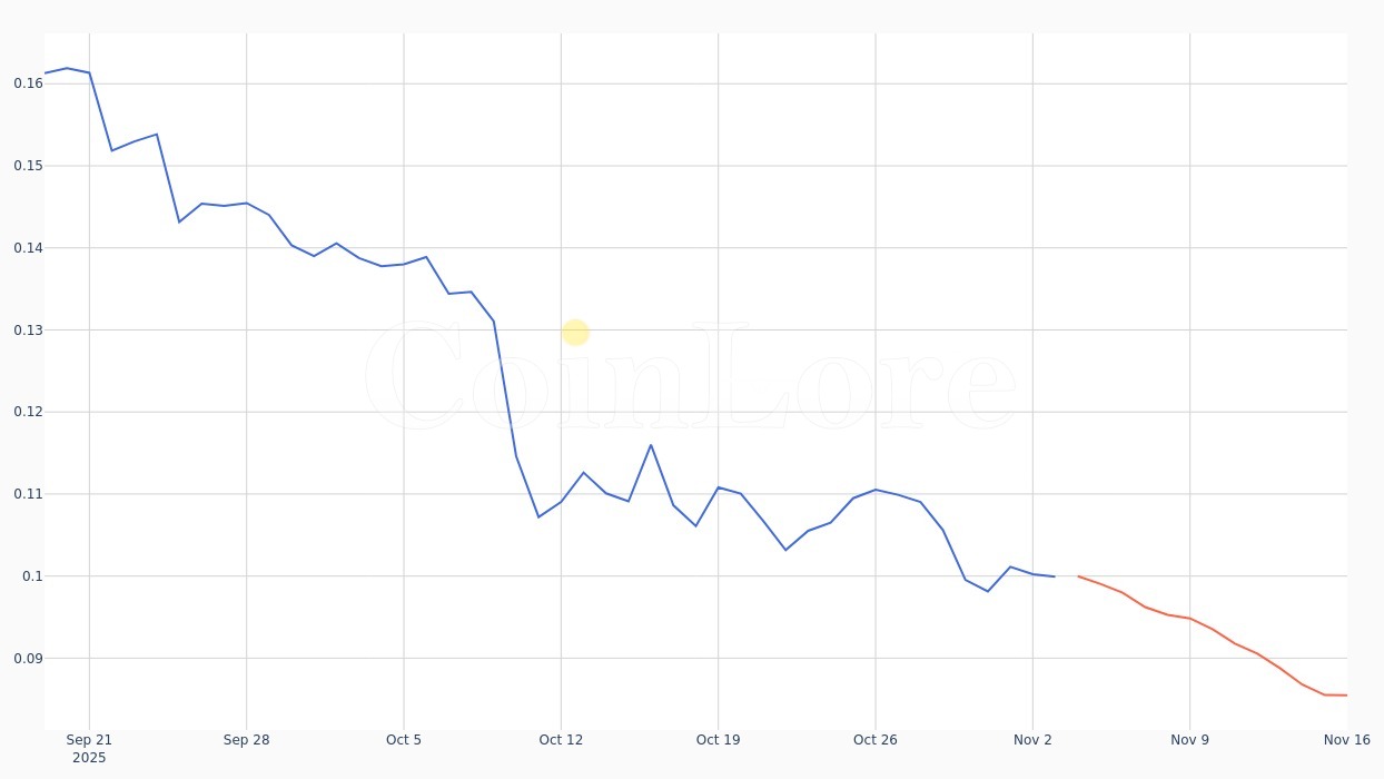 MARBLEX краткосрочный прогноз курса