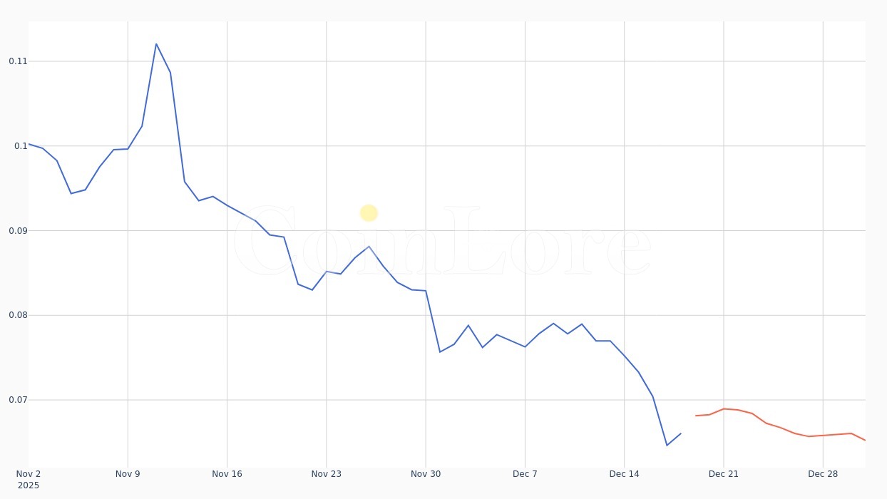 MARBLEX краткосрочный прогноз курса