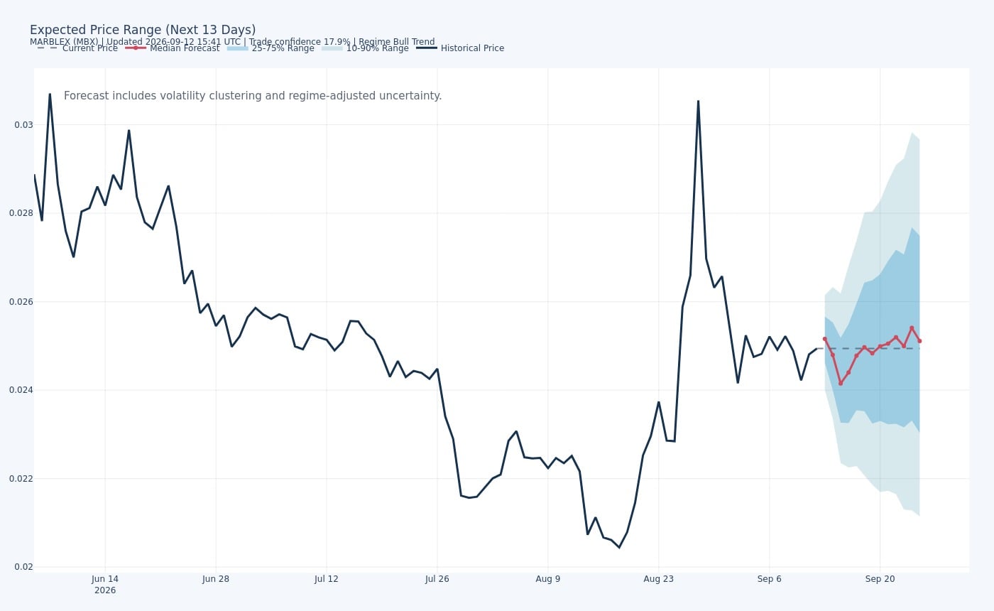 MARBLEX price forecast next 13 days with confidence range and prediction bands