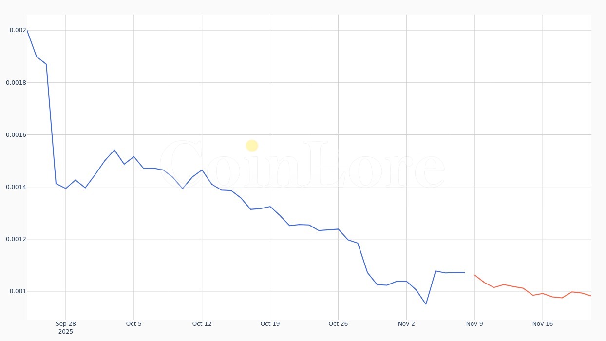 MarhabaDeFi short-term price prediction