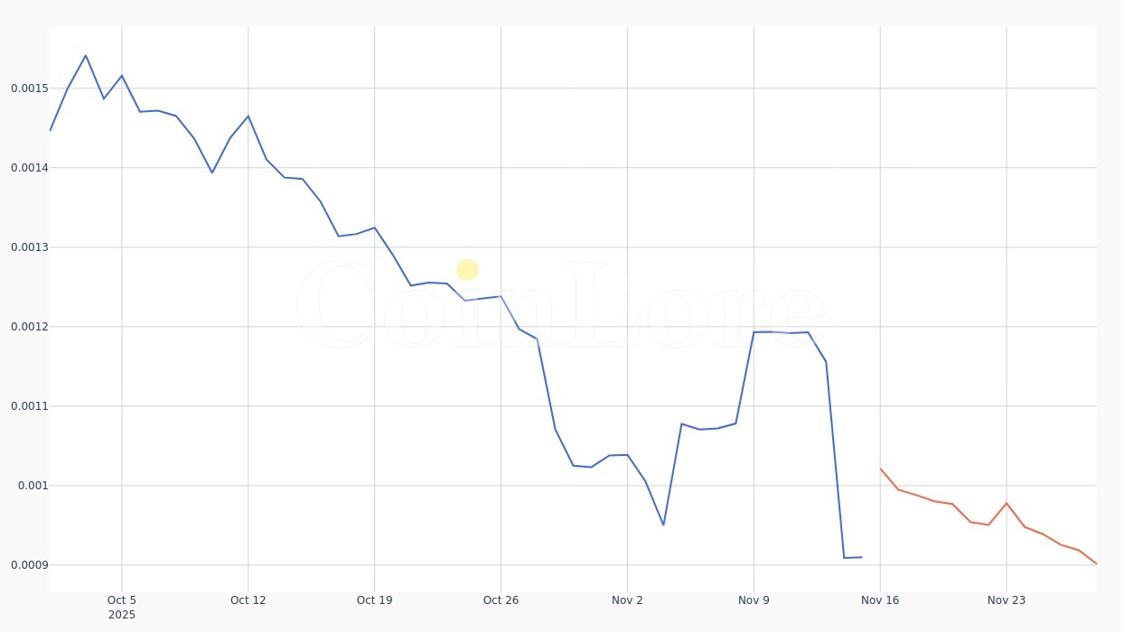 MarhabaDeFi short-term price prediction