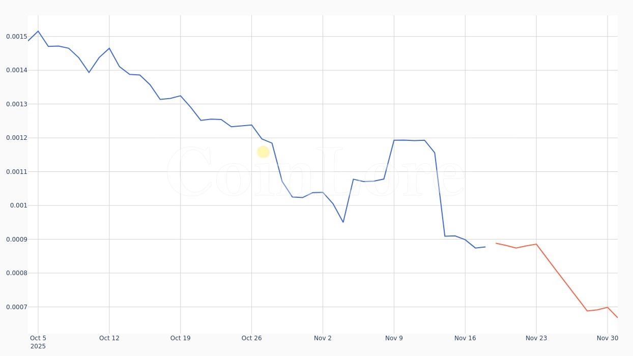 MarhabaDeFi short-term price prediction
