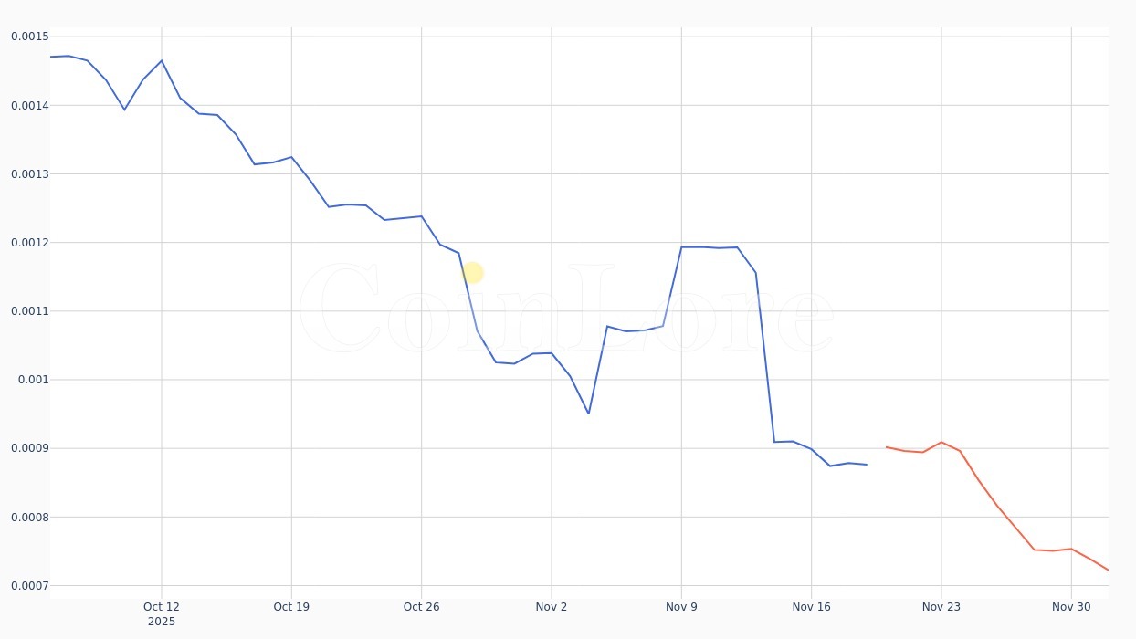 MarhabaDeFi short-term price prediction
