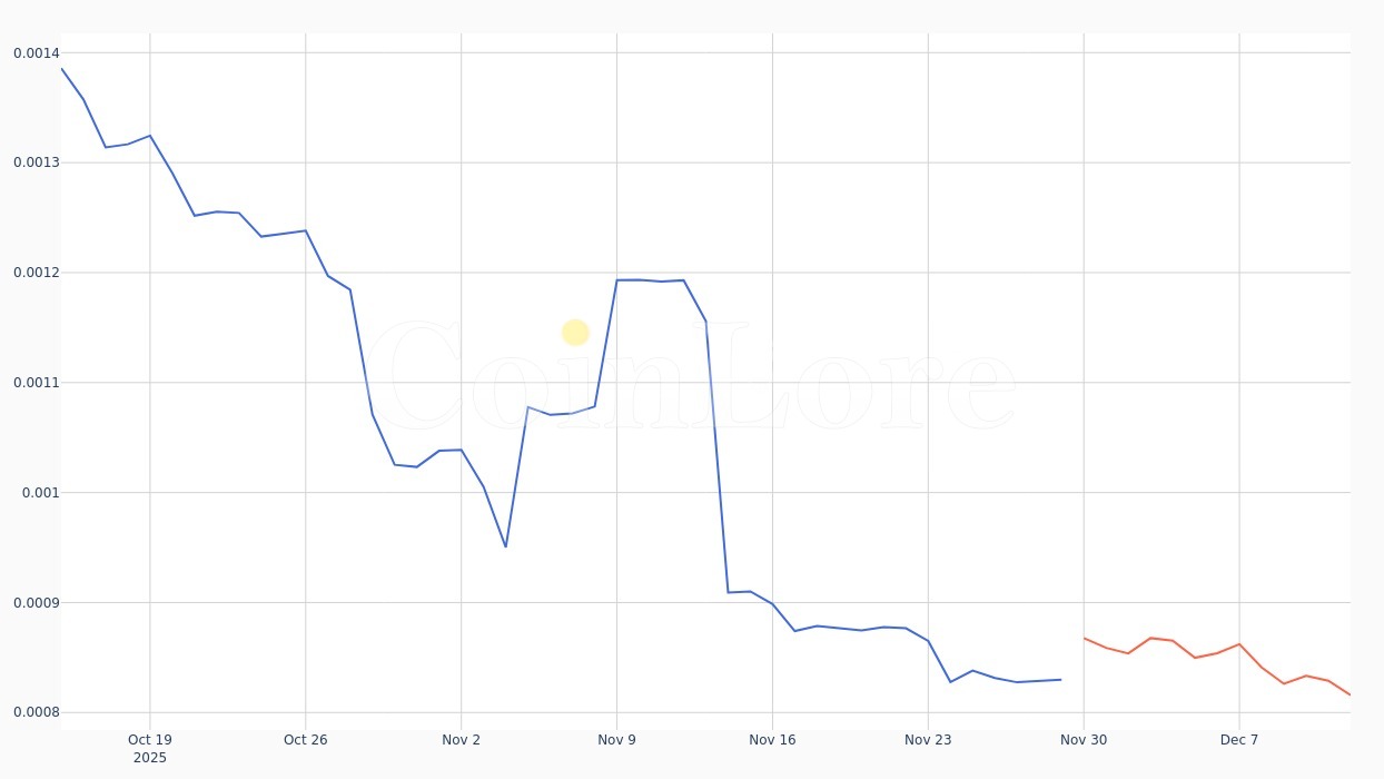 MarhabaDeFi short-term price prediction