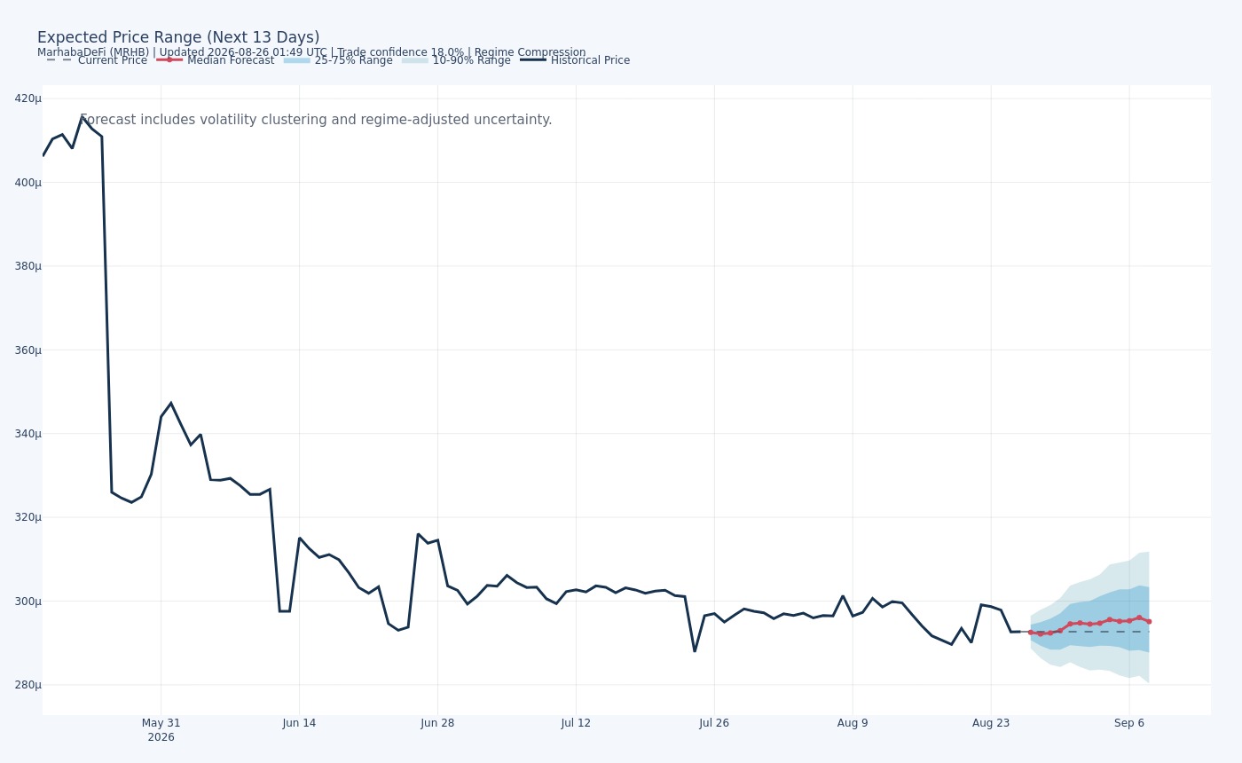 MarhabaDeFi price forecast next 13 days with confidence range and prediction bands