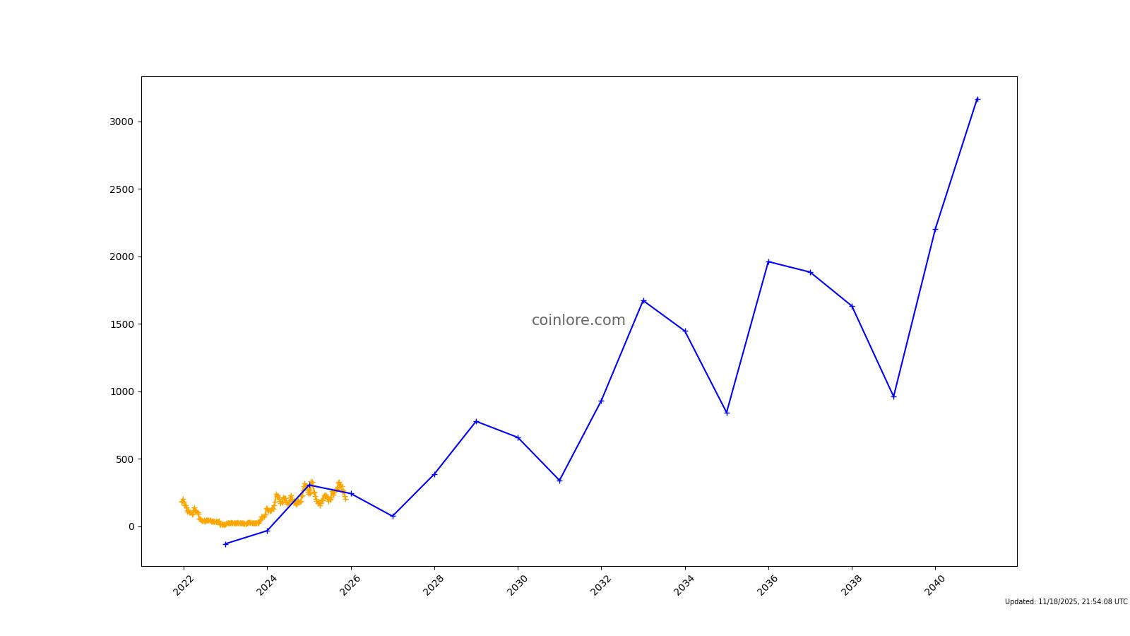 Marinade staked SOL price prediction long-term