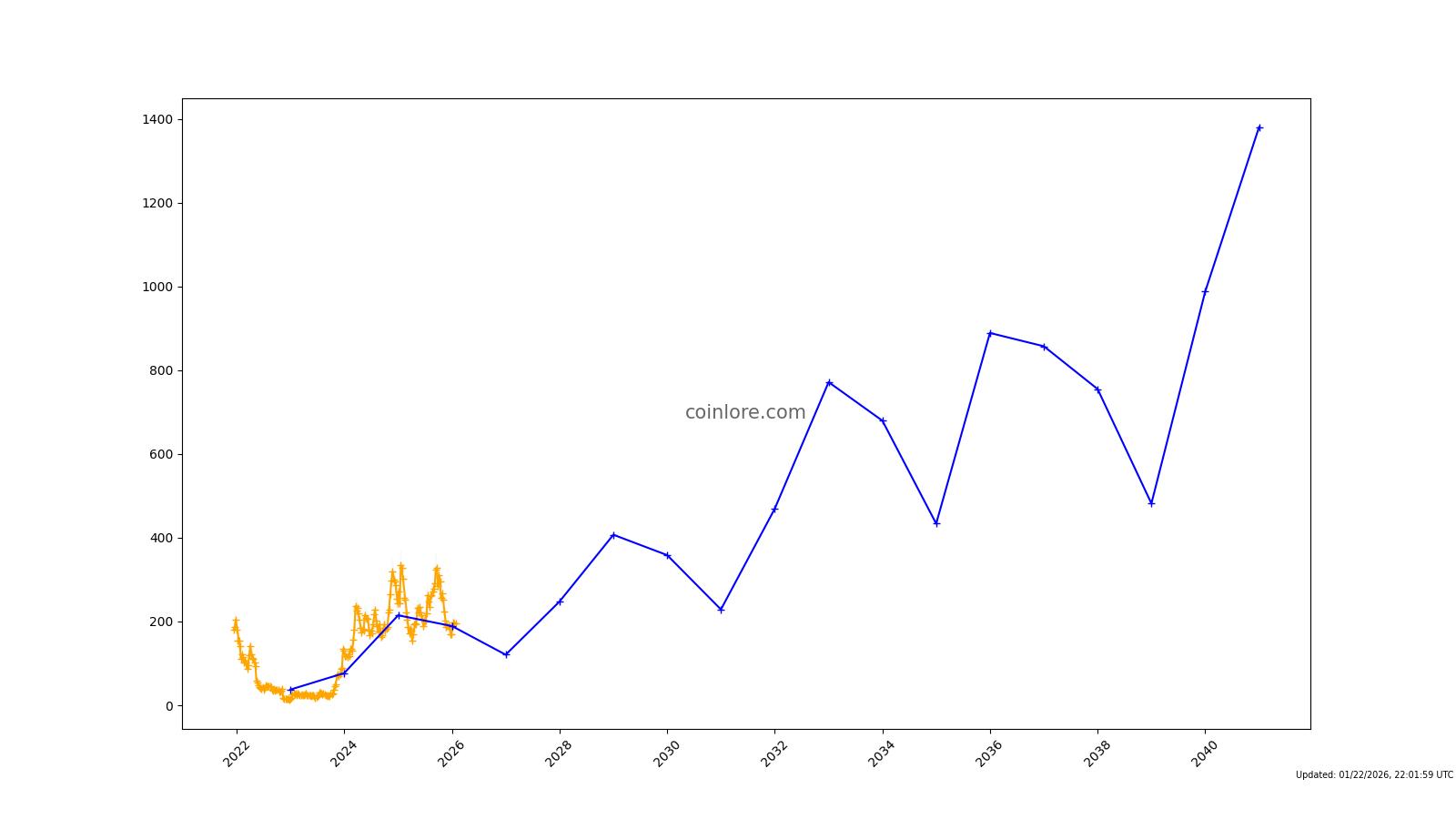 Predicción del precio de Marinade staked SOL a largo plazo