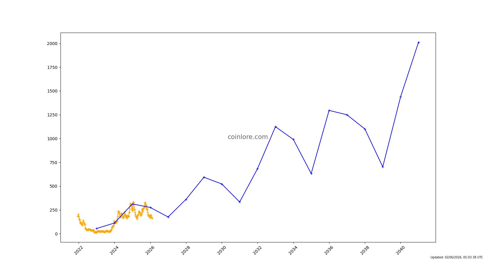 Predicción del precio de Marinade staked SOL a largo plazo