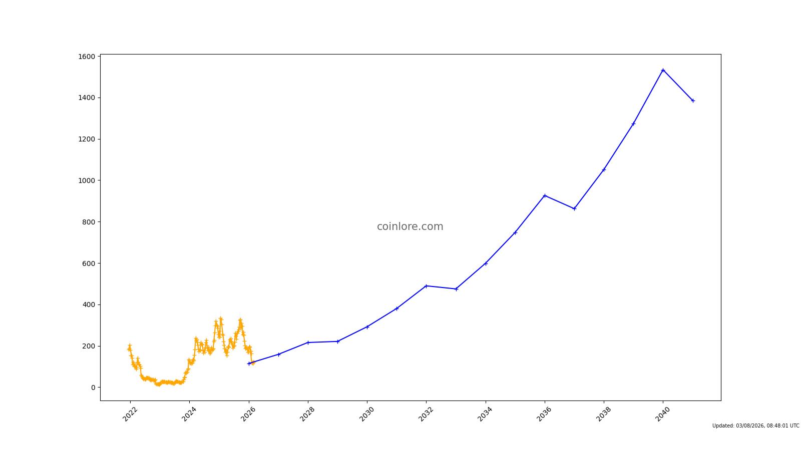 Predicción del precio de Marinade staked SOL a largo plazo
