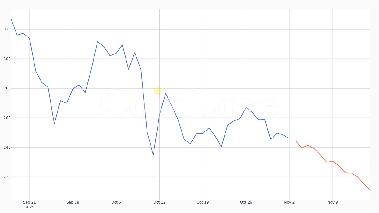 Marinade staked SOL kurzfristige Kurs prognose
