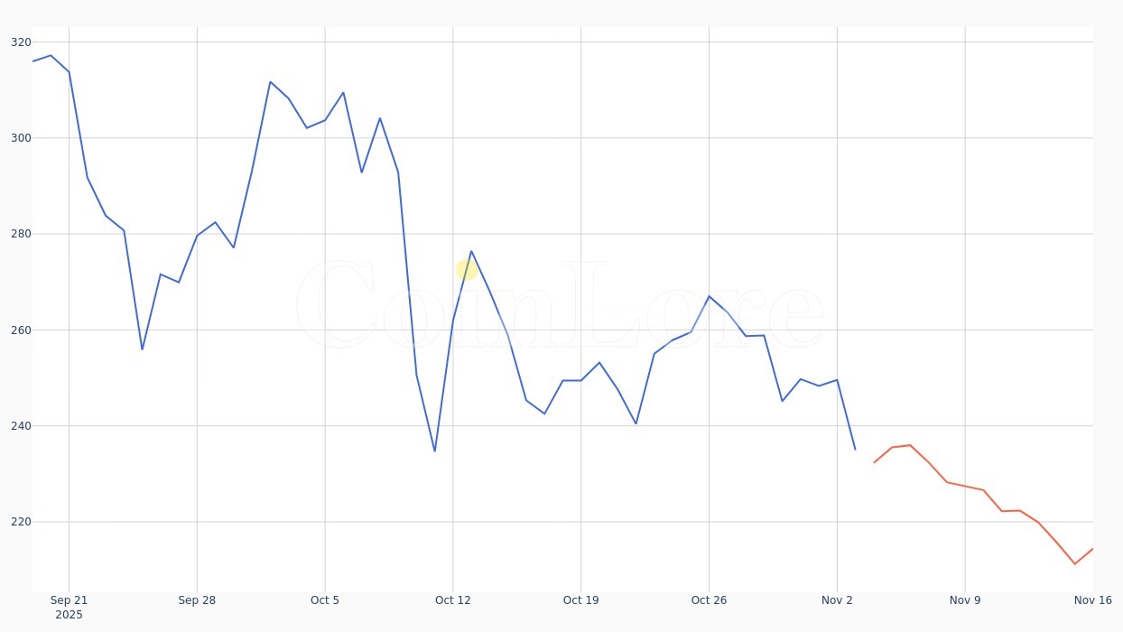 Marinade staked SOL short-term price prediction