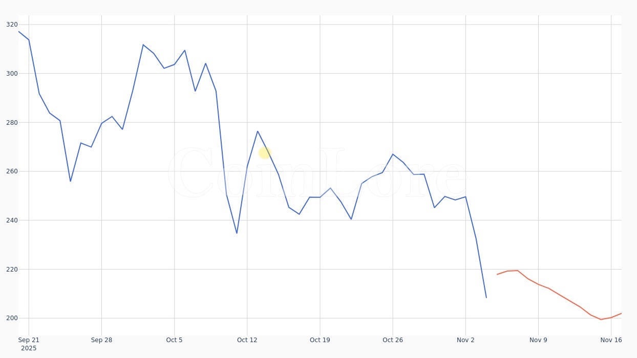 Marinade staked SOL short-term price prediction