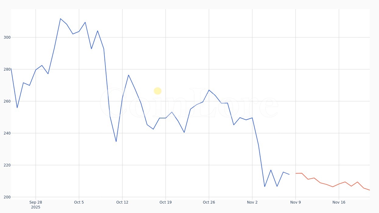 Predicción del precio a corto plazo de Marinade staked SOL