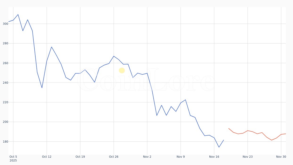 Marinade staked SOL short-term price prediction