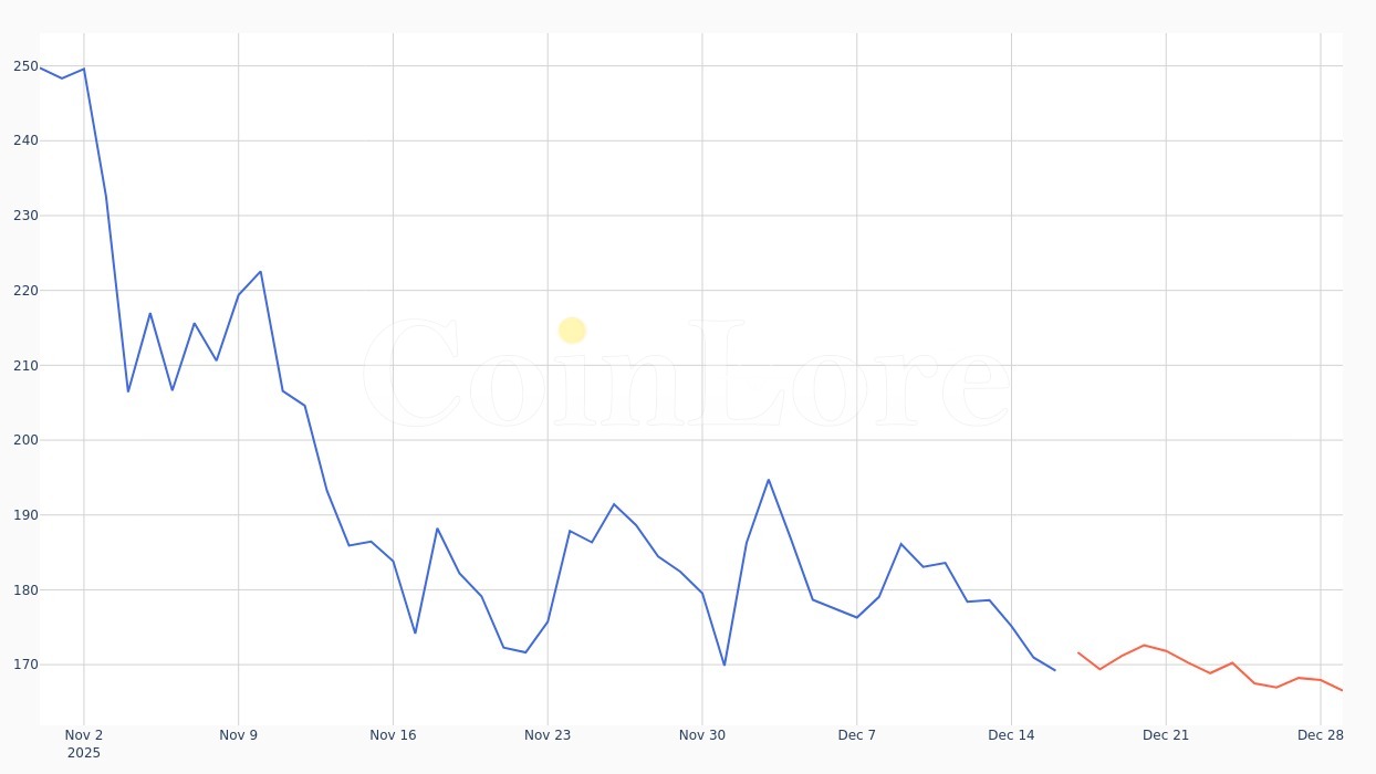 Marinade staked SOL краткосрочный прогноз курса