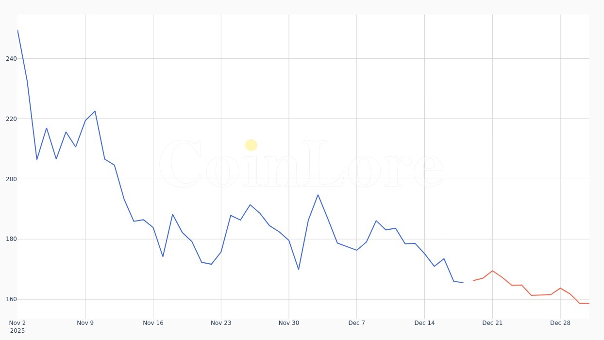 Marinade staked SOL kısa vadeli fiyat tahmini