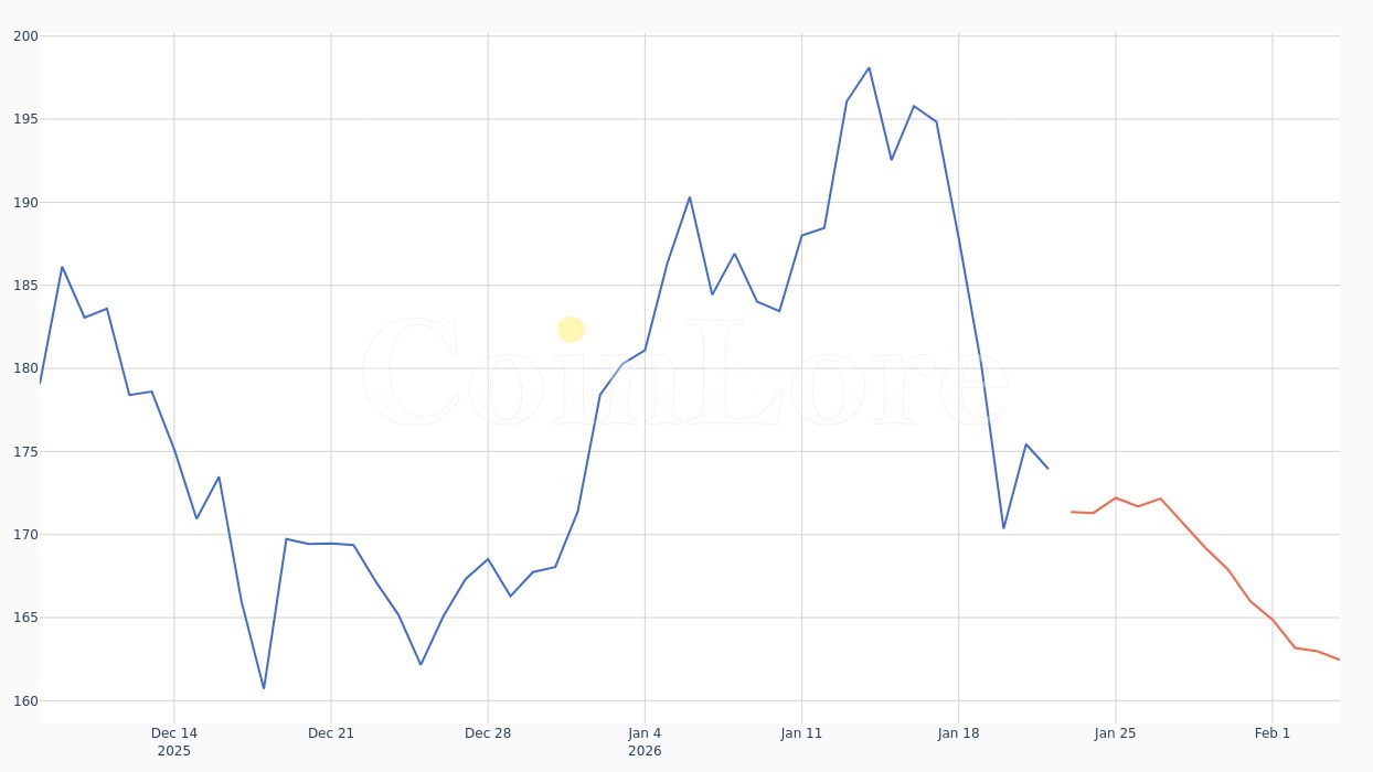 Predicción del precio a corto plazo de Marinade staked SOL