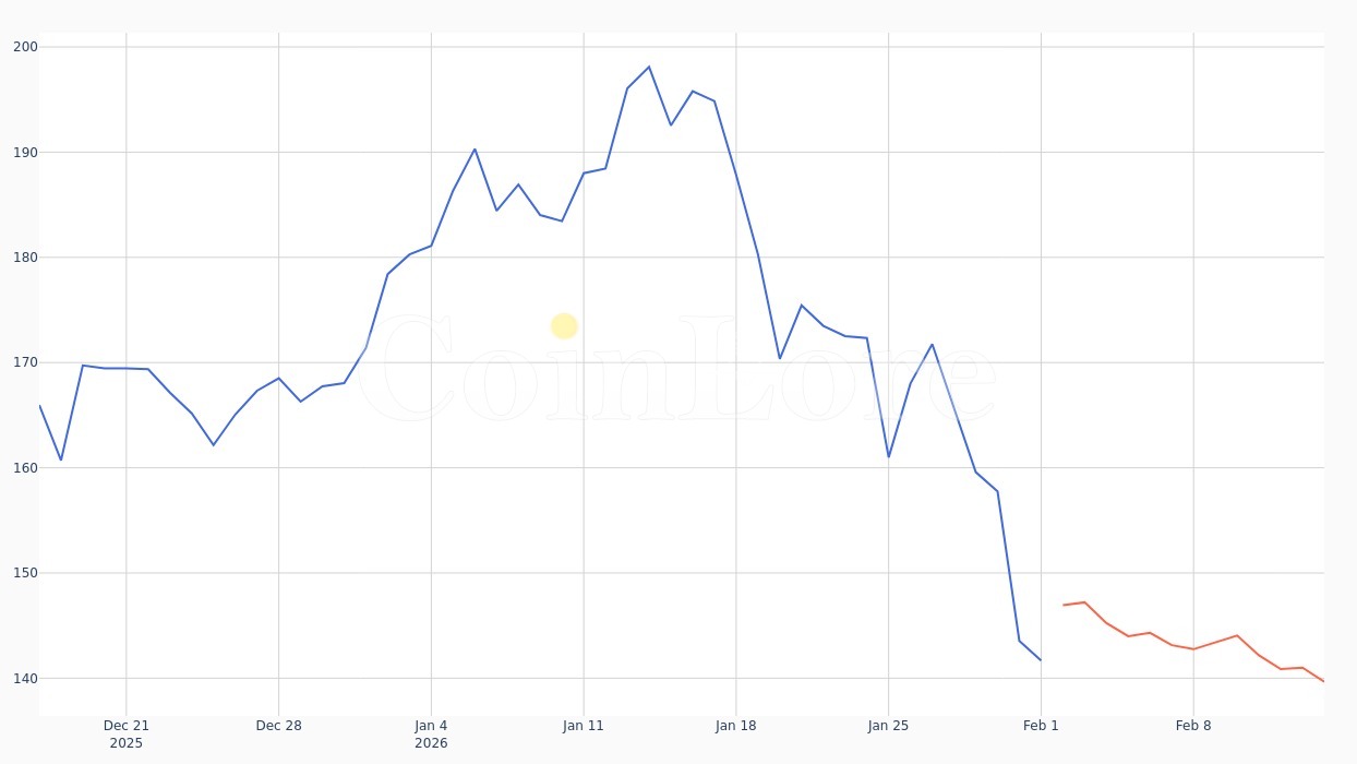 Marinade staked SOL краткосрочный прогноз курса