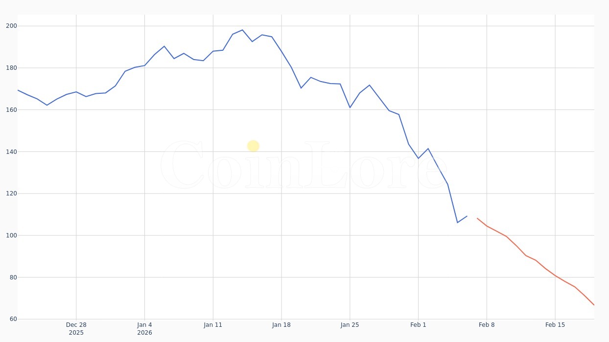 Predicción del precio a corto plazo de Marinade staked SOL