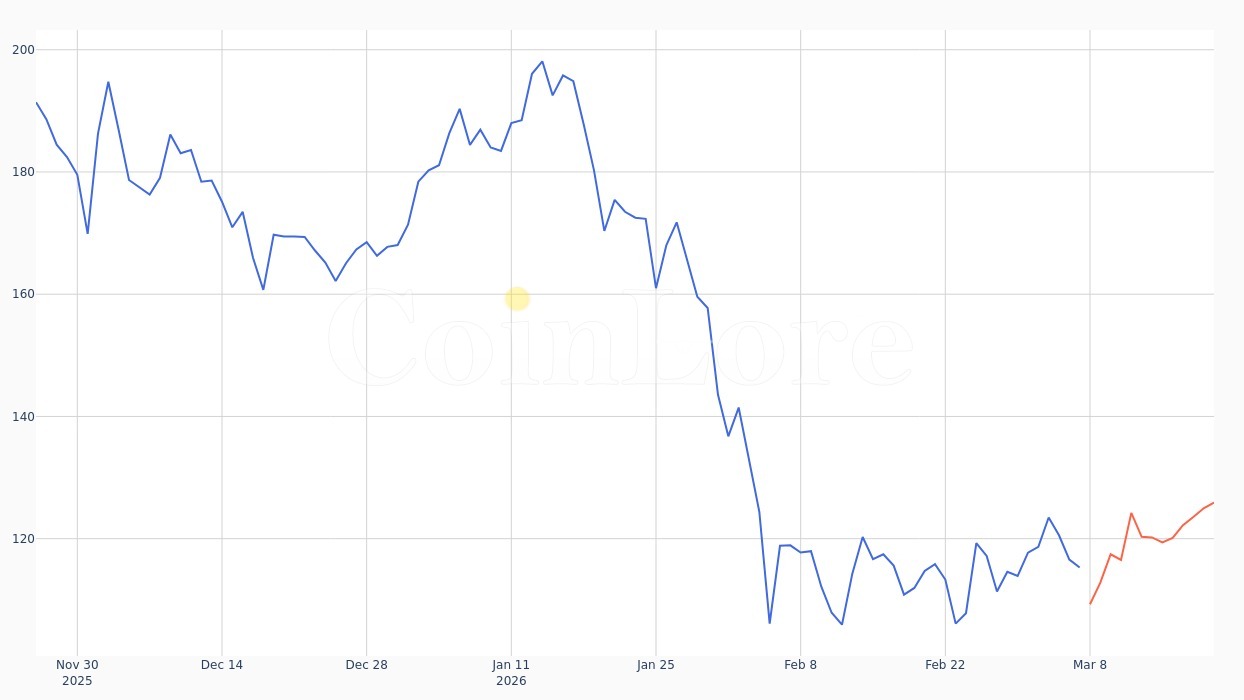 Predicción del precio a corto plazo de Marinade staked SOL