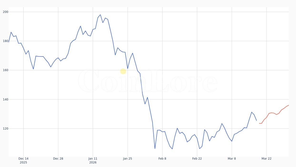 Marinade staked SOL kısa vadeli fiyat tahmini