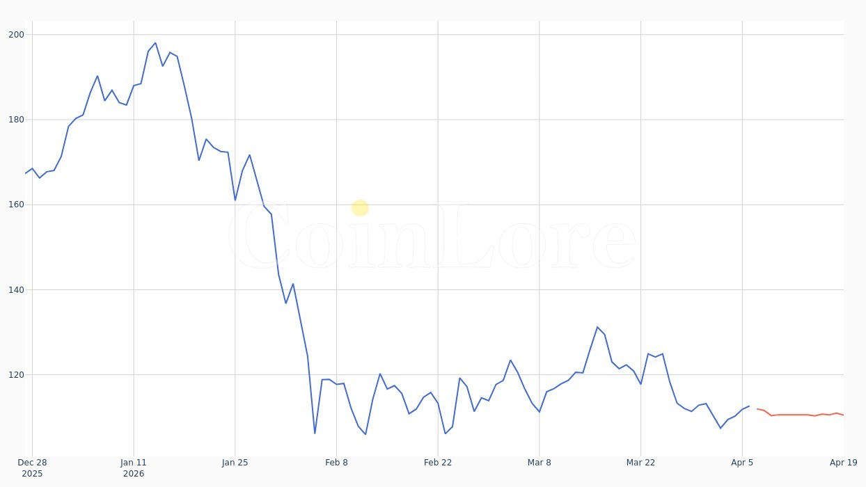 Predicción del precio a corto plazo de Marinade staked SOL
