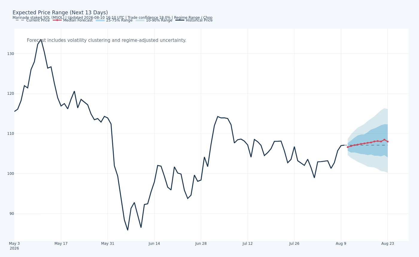 Marinade staked SOL price forecast next 13 days with confidence range and prediction bands