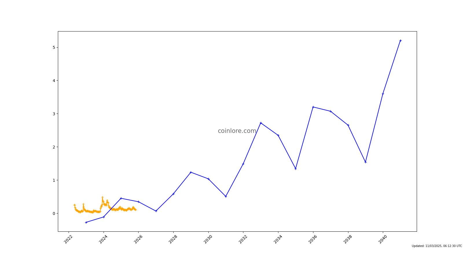 Marinade price prediction long-term