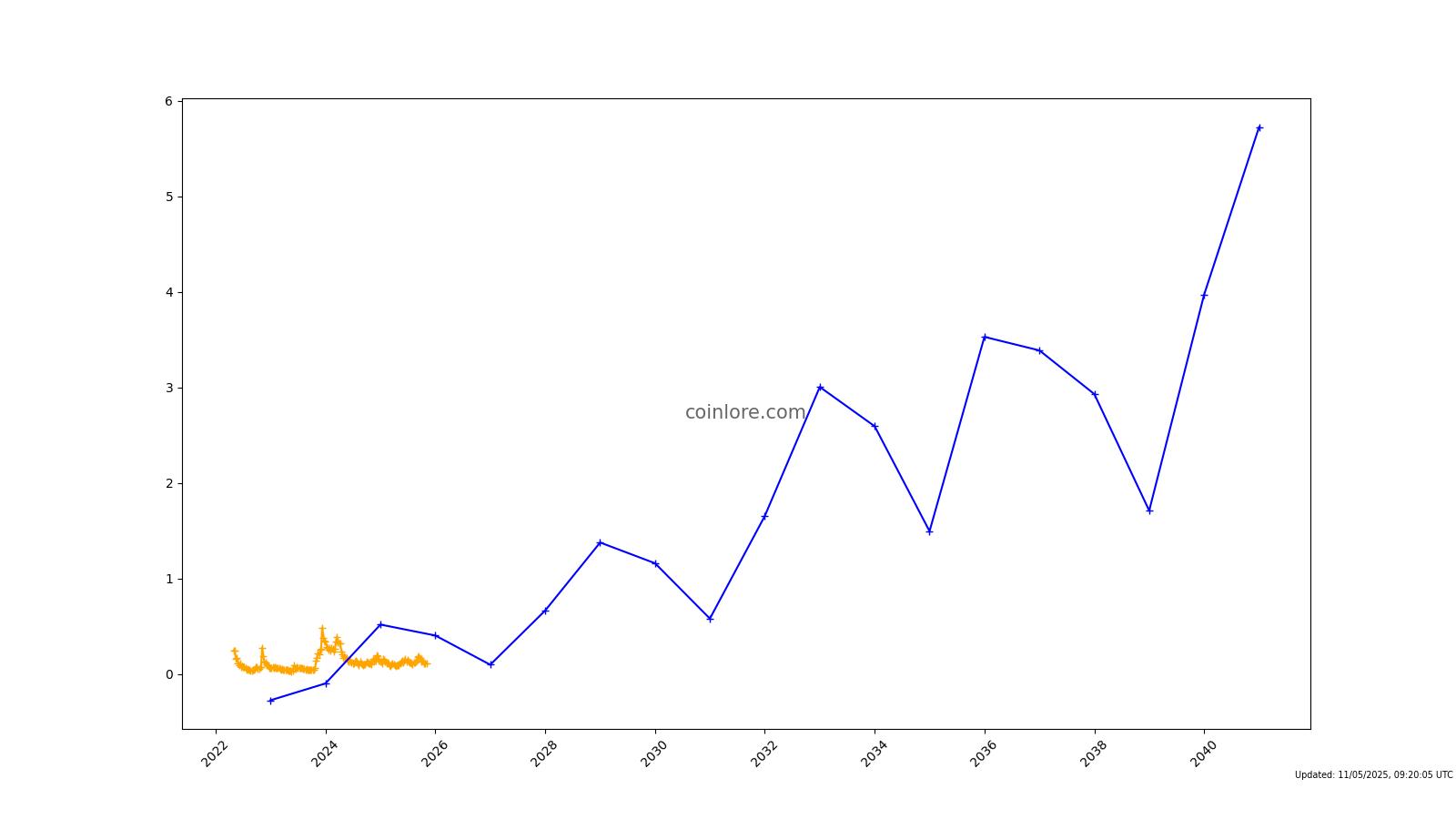 Marinade price prediction long-term