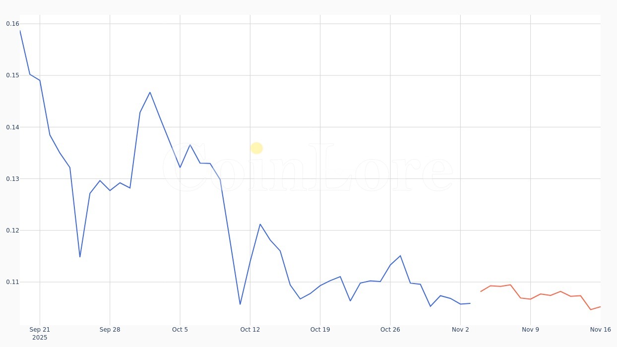 Predicción del precio a corto plazo de Marinade