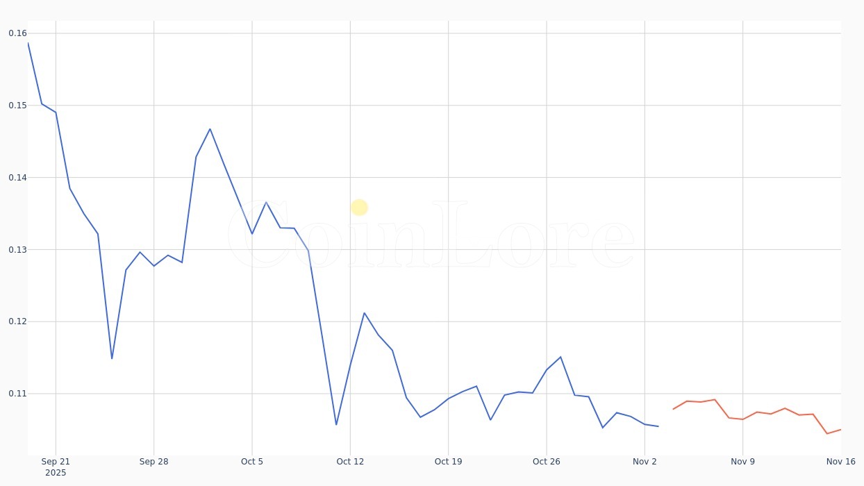 Marinade short-term price prediction