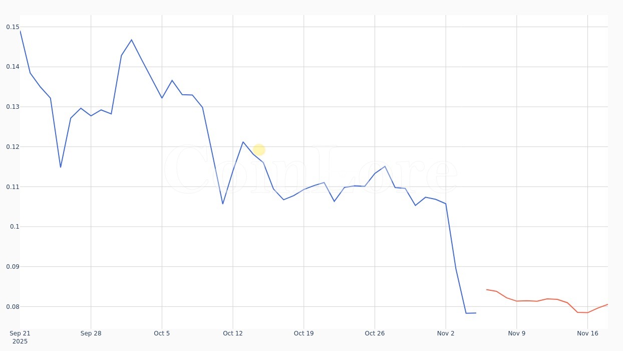 Marinade short-term price prediction