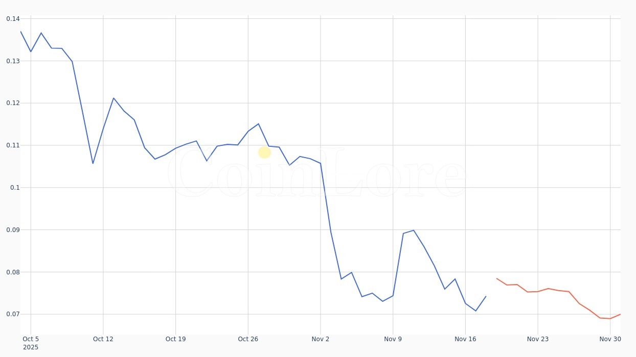 Marinade short-term price prediction