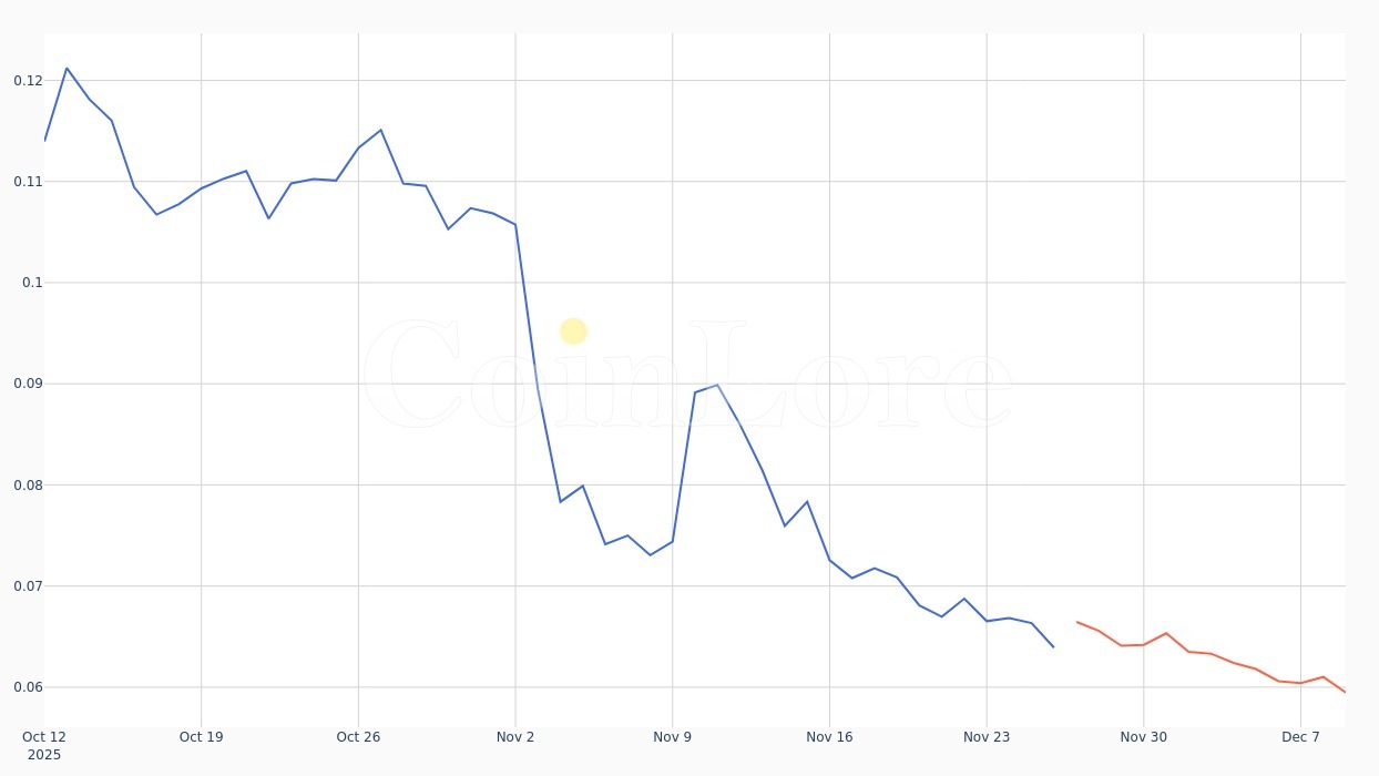 Marinade short-term price prediction