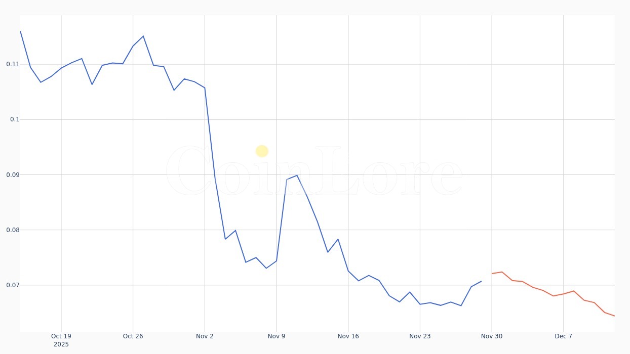 Marinade short-term price prediction