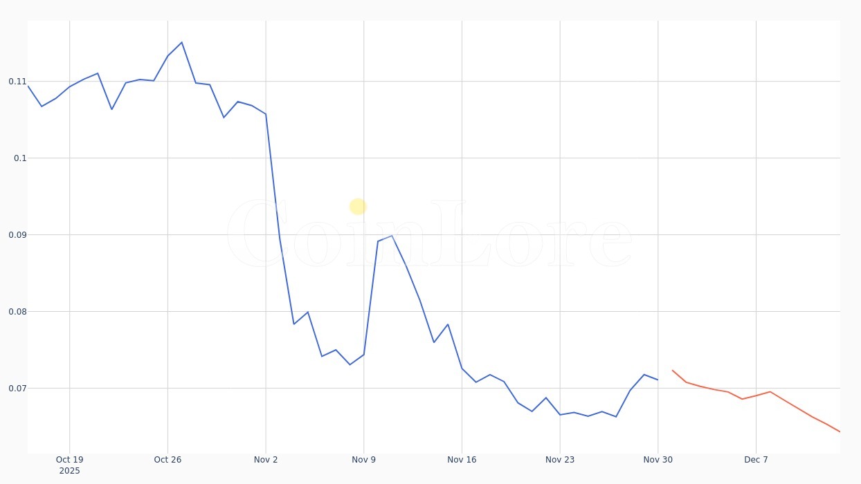 Marinade short-term price prediction