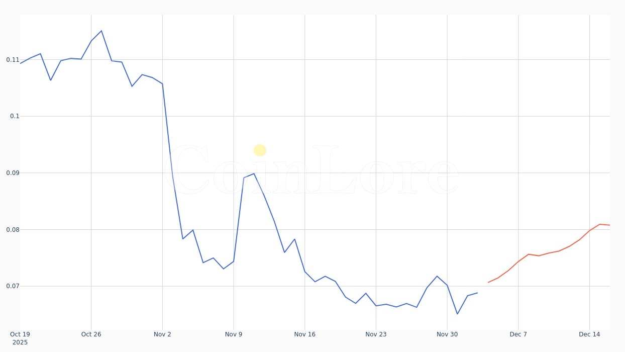Marinade short-term price prediction