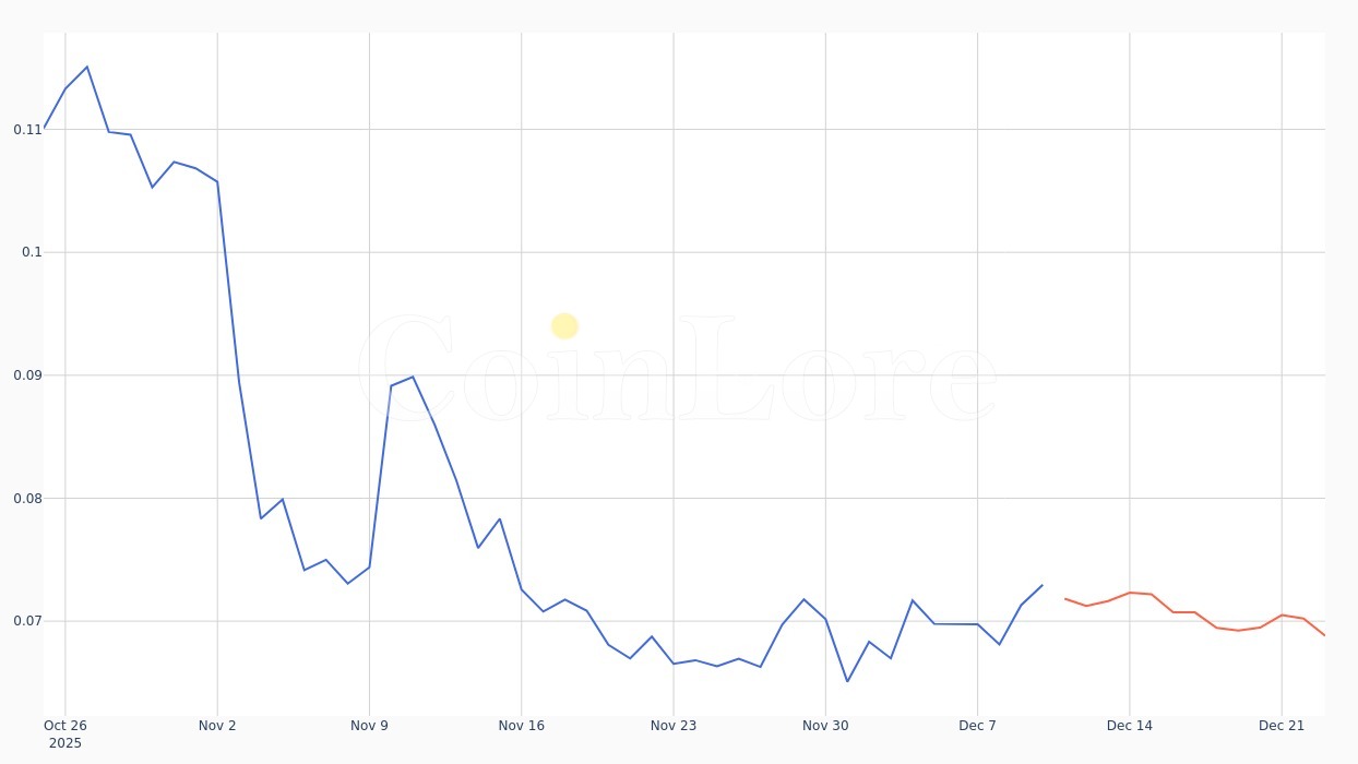 Marinade short-term price prediction